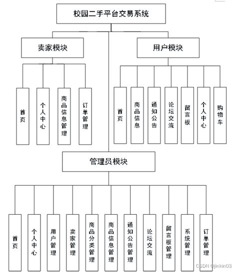 Javaphpnodejspython基于java的校园二手平台交易系统【2024年毕设】 Csdn博客