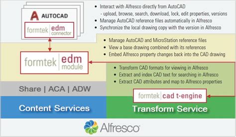 Formtek Inc On Linkedin Extensions For Alfresco And Engineering Data Management Formtek