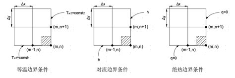 墙角导热问题数值解 二维墙角稳态导热问题的数值模拟 csdn博客