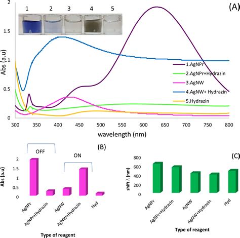 Smartphone Assisted Microfluidic And Spectrophotometric Recognition Of Hydrazine A New Platform