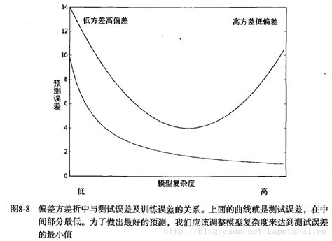 机器学习实战笔记 预测数值型数据 回归 机器学习 回归预测 最优模型 实例 csdn博客