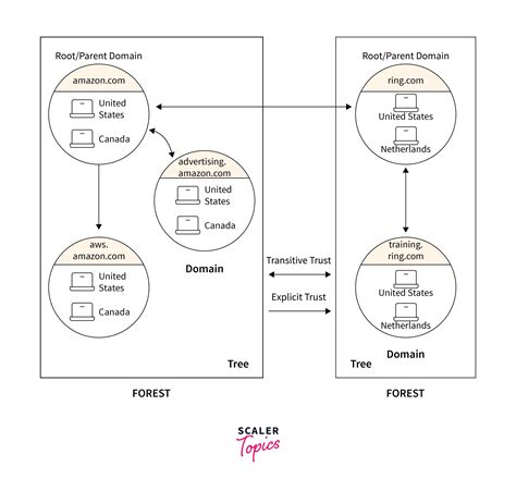 Active Directory Domain Services Scaler Topics
