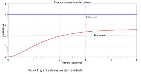 solved based on the open loop transient response graph do