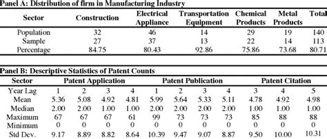 Sample Distribution And Descriptive Statistics Dependent Variables Download Scientific Diagram