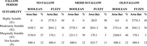 Areal Extent Of The Boolean And Fuzzy Land Suitability Classification Download Table