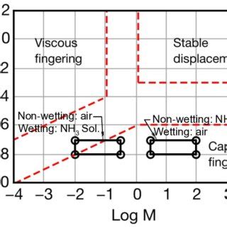 Drainage Phase Diagram Showing The Three Flow Regime Of Viscous Download Scientific Diagram