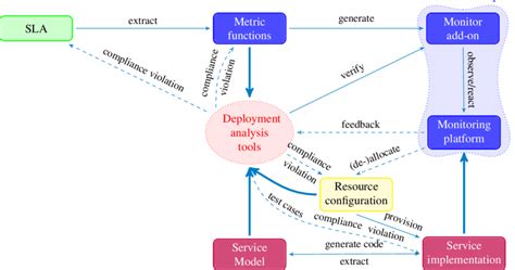 Workflow Of Service Configuration And Deployment Download Scientific Diagram