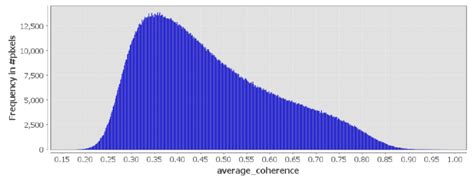 Histogram Of Average Coherence For Image Pairs From 2020 5 Download