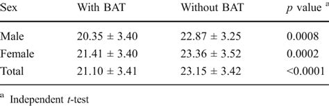 BMI Of Both Sex Groups With And Without BAT Download Table