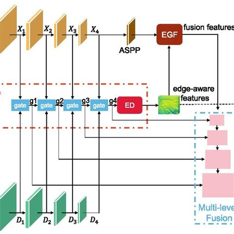 Overview Of The Proposed Architecture We Utilize An Encoder Decoder Download Scientific