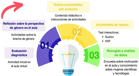 Esquema General De La Intervención Educativa En El Aula Virtual Download Scientific Diagram