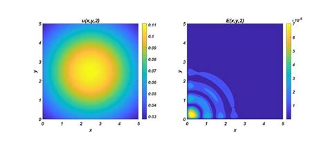 Numerical Results And Corresponding Pointwise Absolute Errors For