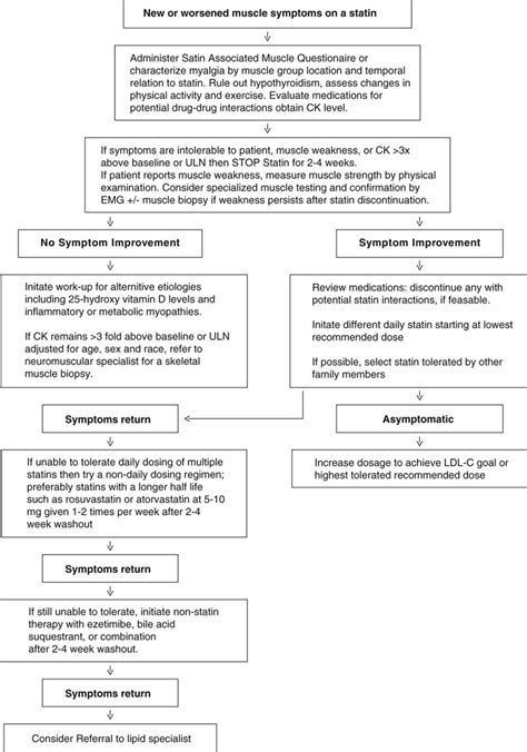 Algorithm For The Evaluation Of Statin Associated Muscle Injury As Download Scientific Diagram