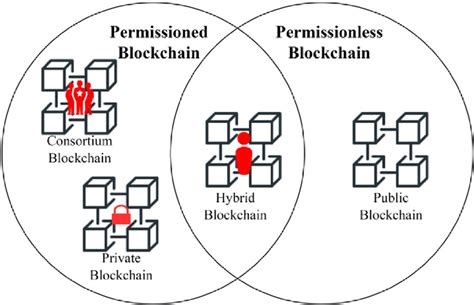 Types And Categorization Of Blockchain Download Scientific Diagram Types And Categorization Of Blockchain Download Scientific Diagram