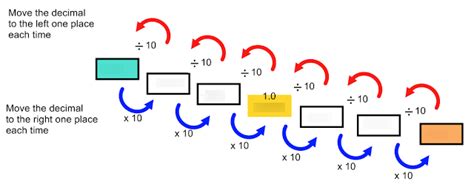 Diagram Of Simple Metric Conversions Quizlet