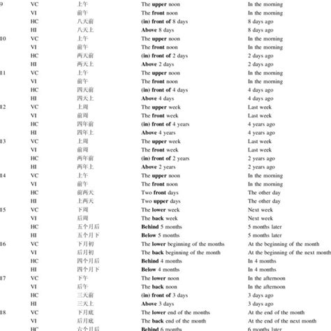 Examples Of The Expressions Of Mandarin Temporal Sequencing Download Table