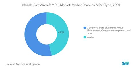 중동 항공기 Mro 시장 규모 전망 및 예측 보고서 2030 중동 항공기 Mro 시장 규모 전망 및 예측 보고서 2030