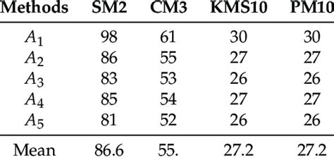 Comparison Based On The Number Of Iterations And The Required Mean In Download Scientific