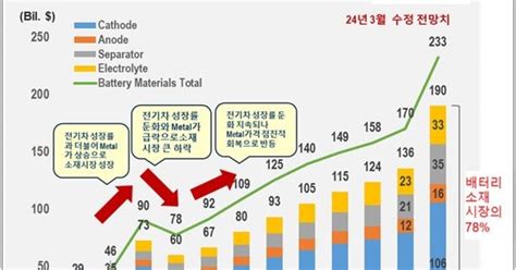 배터리 판가·메탈가 하락에 리튬이온배터리 4대소재 시장 17↓