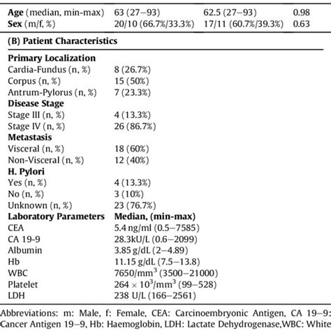 A Age And Sex Status Of Patients And Controls Groups B Patient Download Scientific Diagram