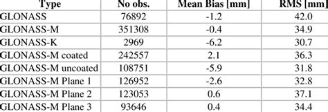 Summary On The Slr Observation Residuals To Glonass Satellites