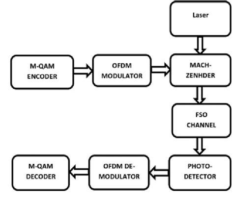 Figure 1 From Performance Of M Ary Quadrature Amplitude Modulation