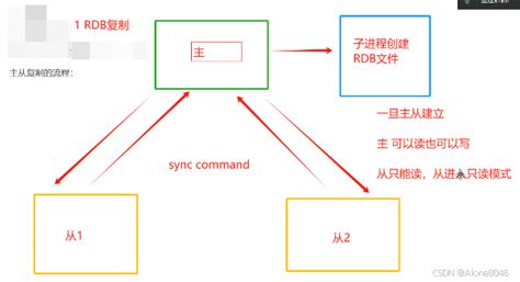 Redis主从复制、哨兵模式、集群redis集群最少几台 Csdn博客