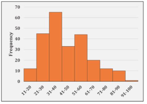 Describing Data Distributions 6th Grade Quiz Wayground