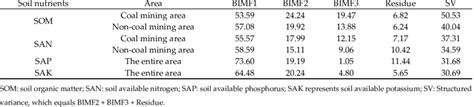 Percentage Of Variance Explained By Each Bi Dimensional Intrinsic Mode
