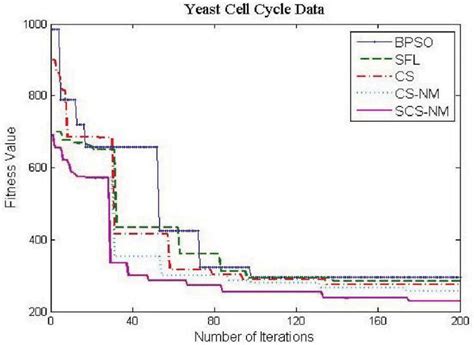 Plot Of Number Of Iterations Versus Fitness Value For Yeast Cell Cycle Download Scientific
