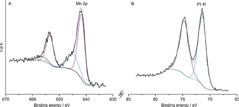 Xps Deconvolution Of Ptc Mn X O 1x A High Resolution Mn 2p Download Scientific Diagram