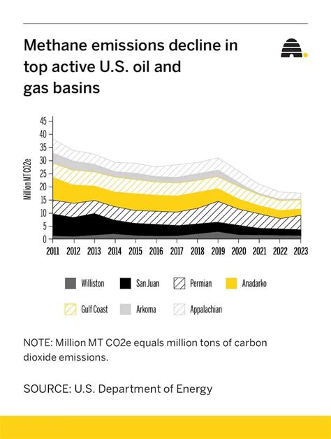 Epa Methane Emissions Are Down In Drilling Basins