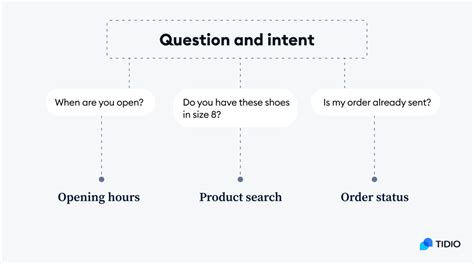 chatbot intent classification examples and detection strategies