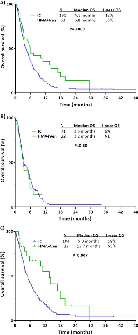 Overall Survival Of Patients ≥ 60 Years Of Age With Treated Secondary Download Scientific