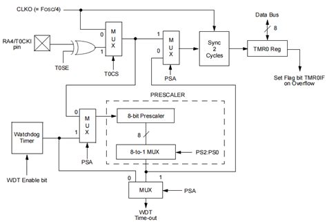 pic16f877a multiple led blinking using pic microcontroller