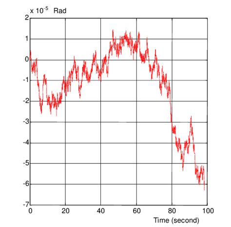 Integration Error Example 3 Download Scientific Diagram