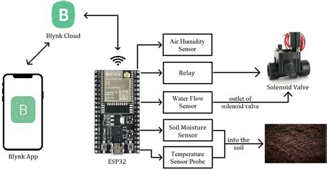 Overview Of The Iot Enabled Smart Drip Irrigation System 21 Download Scientific Diagram