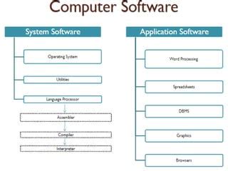 Introduction To Computer Fundamentals Ppt
