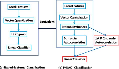 figure 1 from image representation for generic object recognition using