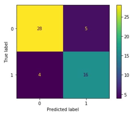 Logistic Regression Example In Python Step By Step Guide Just Into Data
