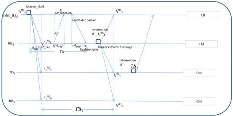 Proposed Intra Cluster Synchronization Scheme Download Scientific Diagram