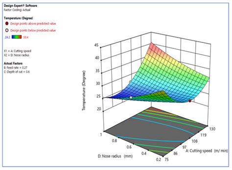 Temperature Optimization By Using Response Surface Methodology And