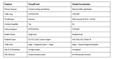 Aws Cloudfront Vs Aws Global Accelerator Understanding Their Differences Dev Community