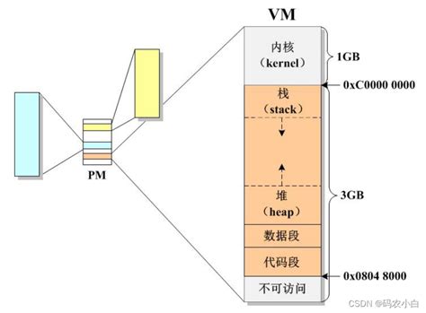 linux学习：内存 栈，堆，数据段，代码段） linux 栈内存 csdn博客