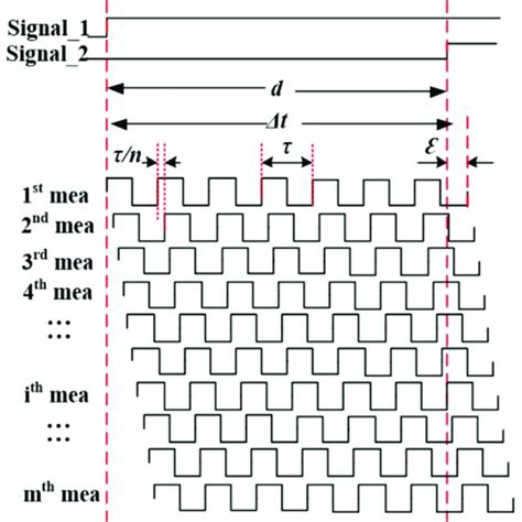 principle of progressive phase shift download scientific diagram