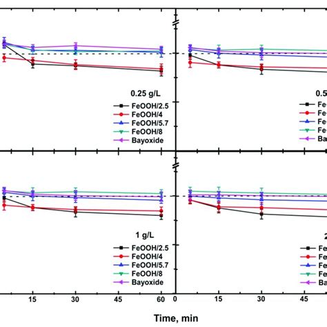 Adsorption Of Selenium Species Onto Several Feoohs Used As Adsorbent