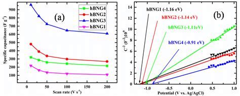 20 a variation of specific capacitance with scan rate and b