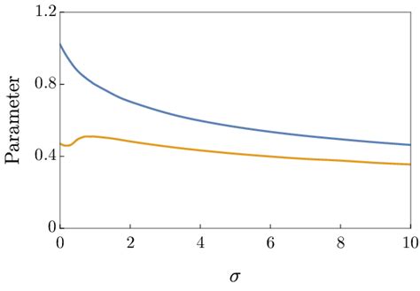 optimal variational parameters of ansatz 37 as functions of the mass