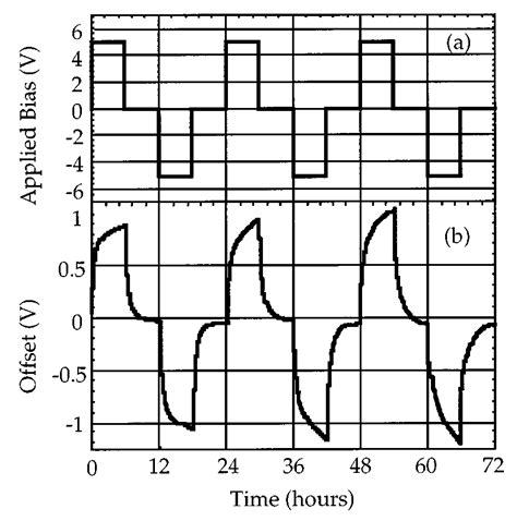 Effect Of Dc Bias On Voltage Offset Of Optical Hysteresis Curves A The Download Scientific