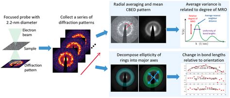 Workflow For Collecting Scanning Nanodiffraction Data And Fem Analysis